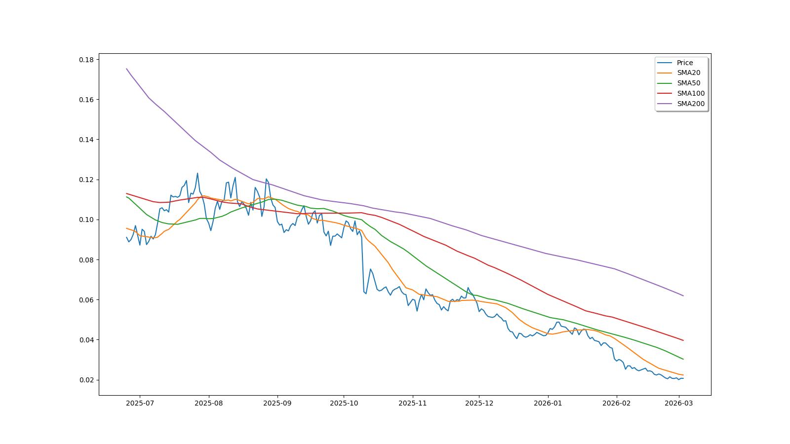 Biconomy Simple Moving Averages