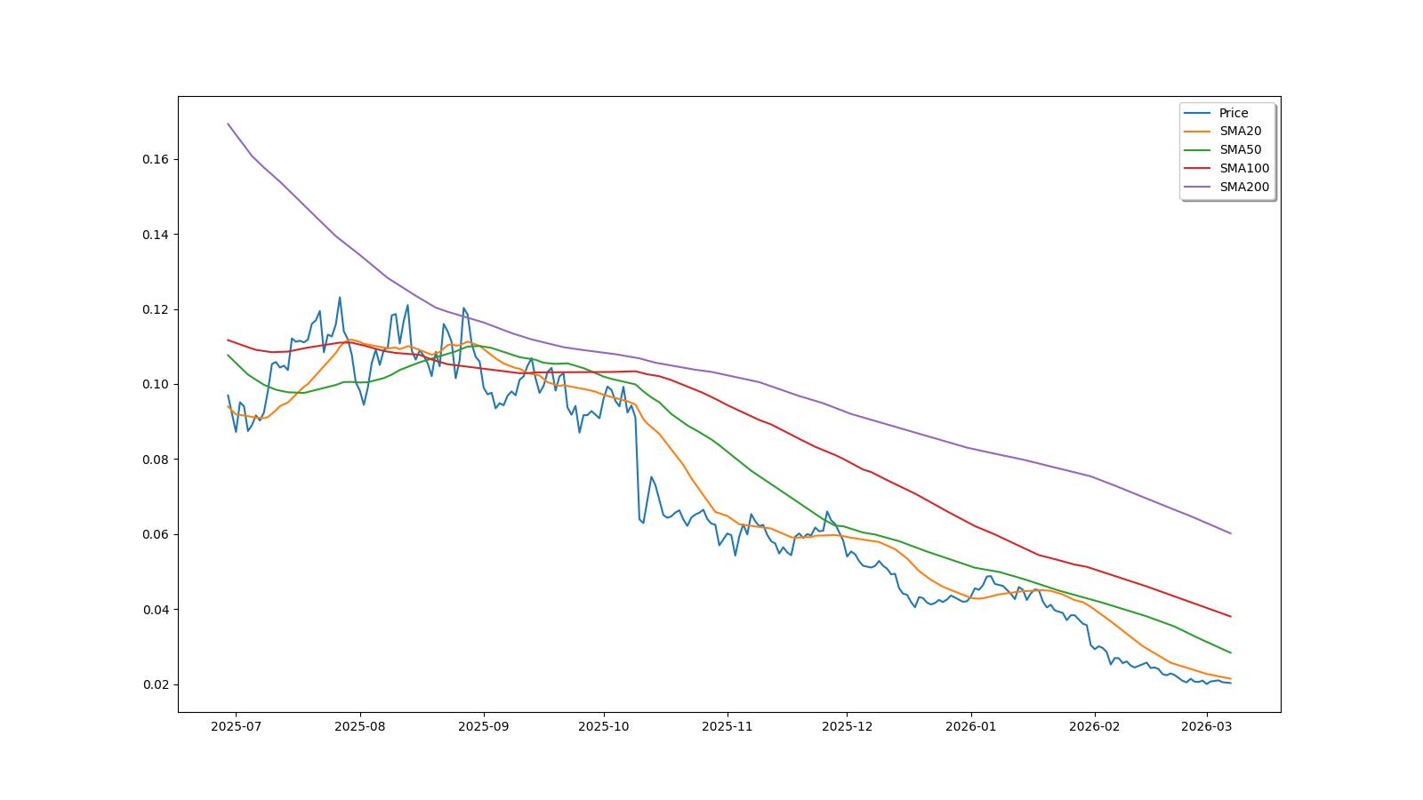 Biconomy Simple Moving Averages