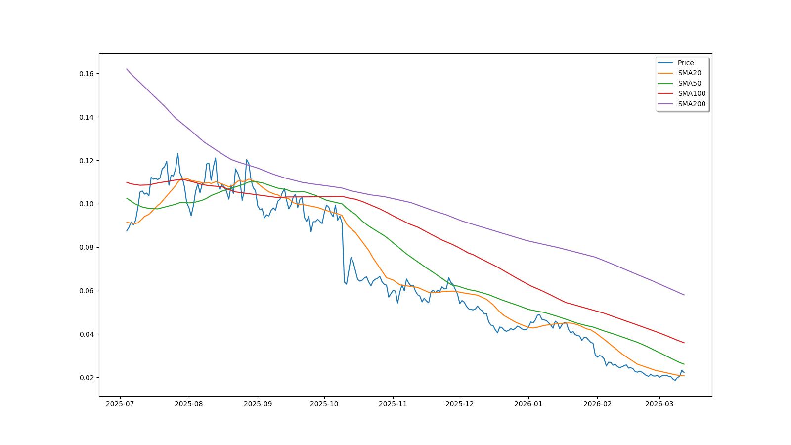 Biconomy Simple Moving Averages