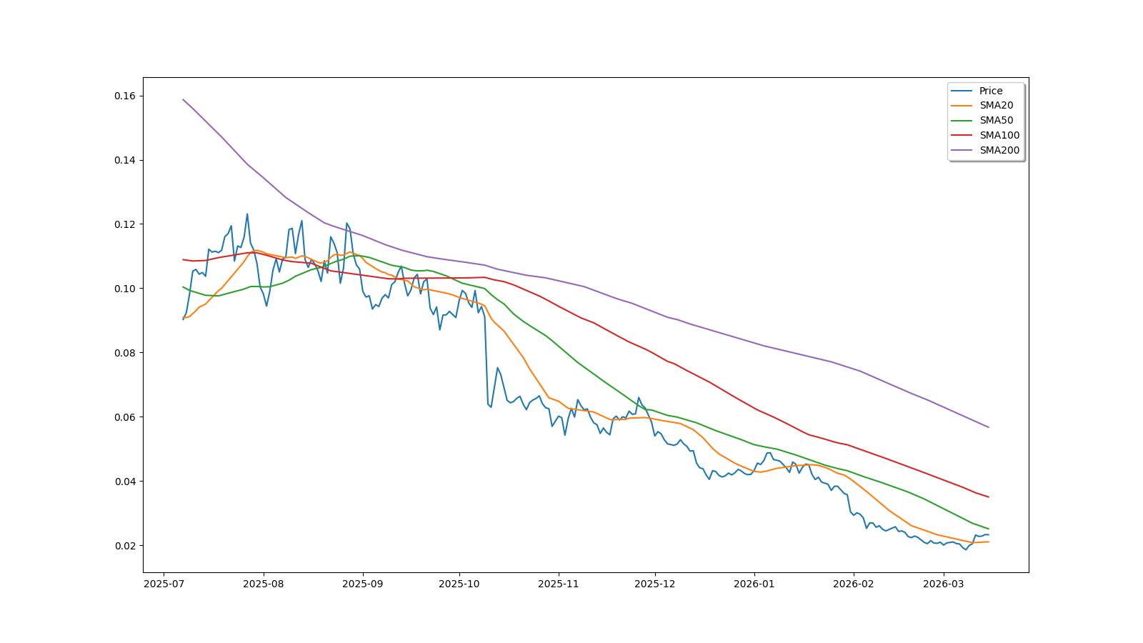 Biconomy Simple Moving Averages