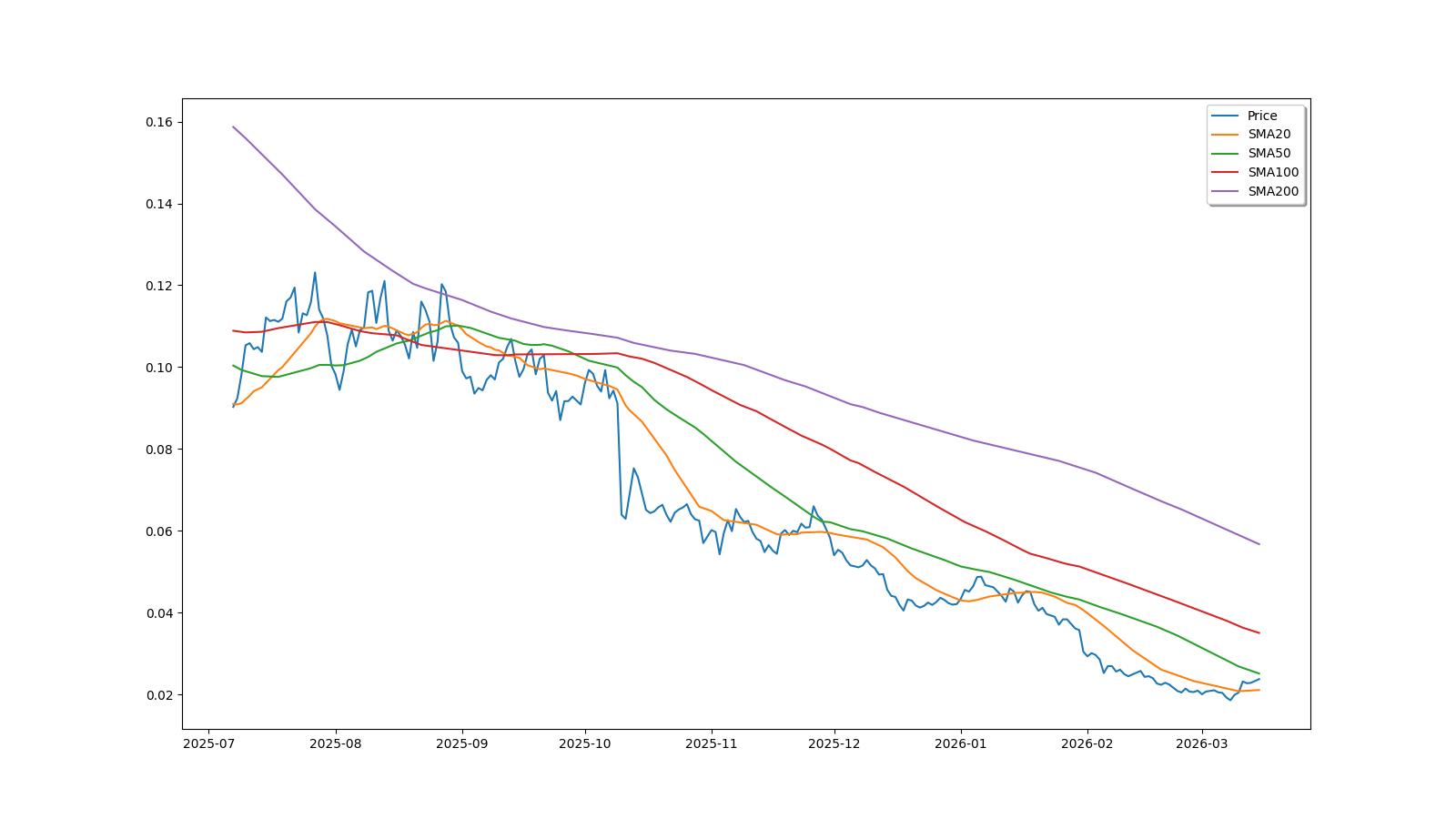 Biconomy Simple Moving Averages