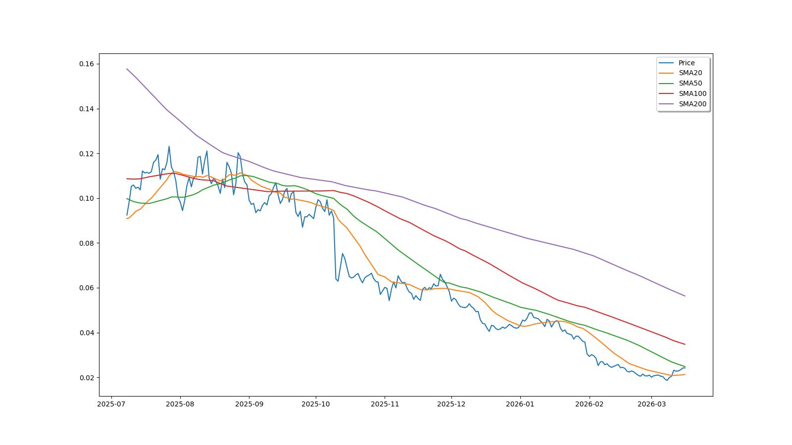 Biconomy Simple Moving Averages