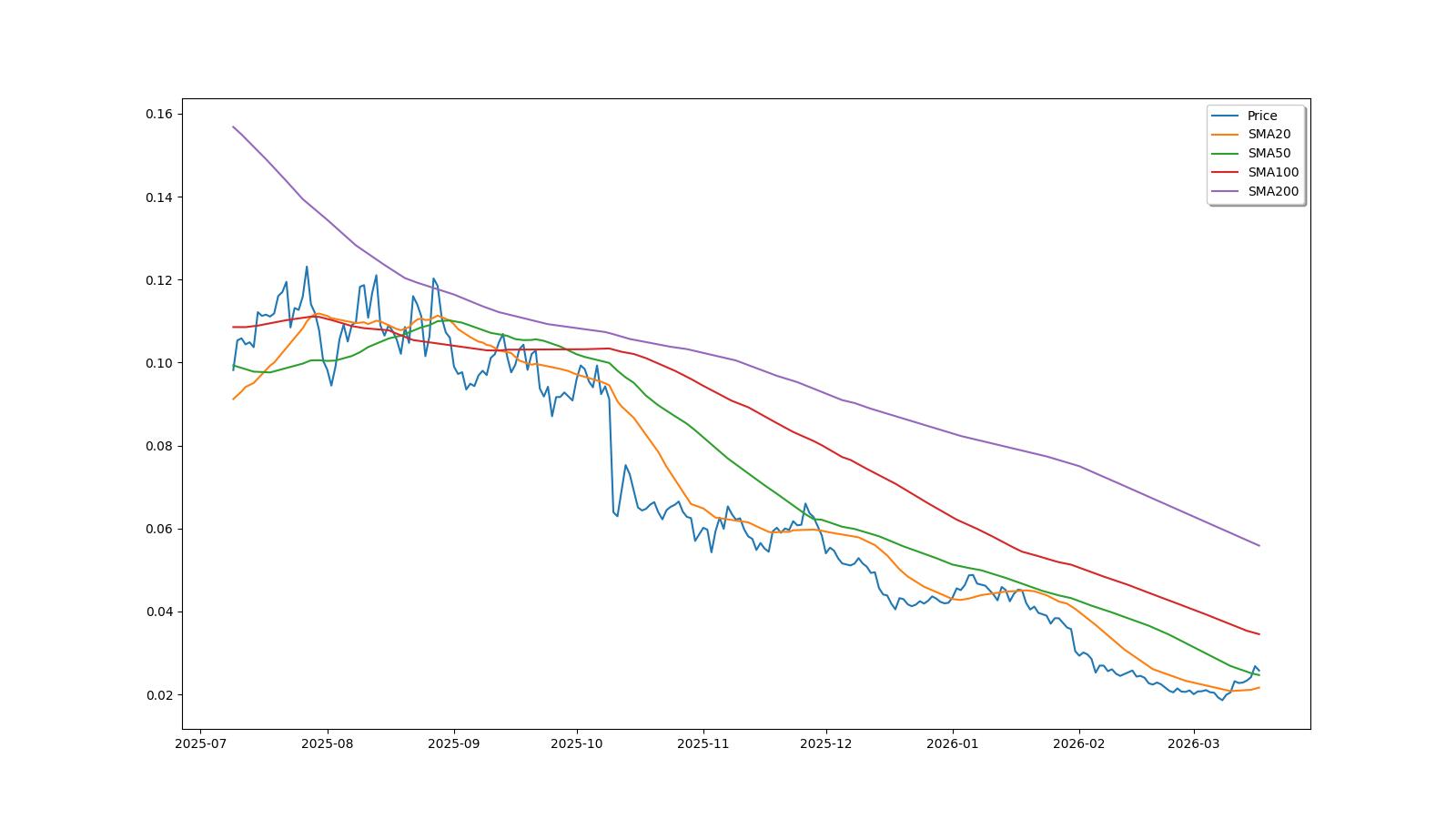 Biconomy Simple Moving Averages