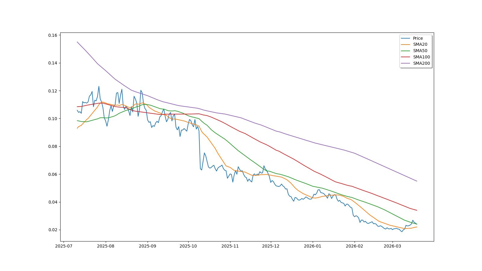 Biconomy Simple Moving Averages