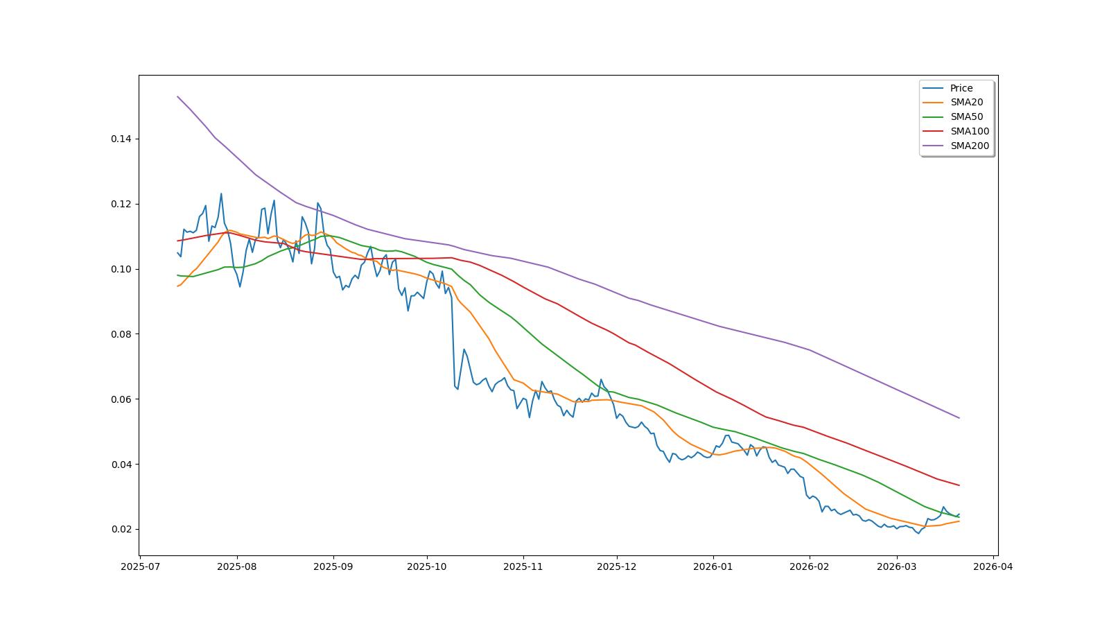 Biconomy Simple Moving Averages