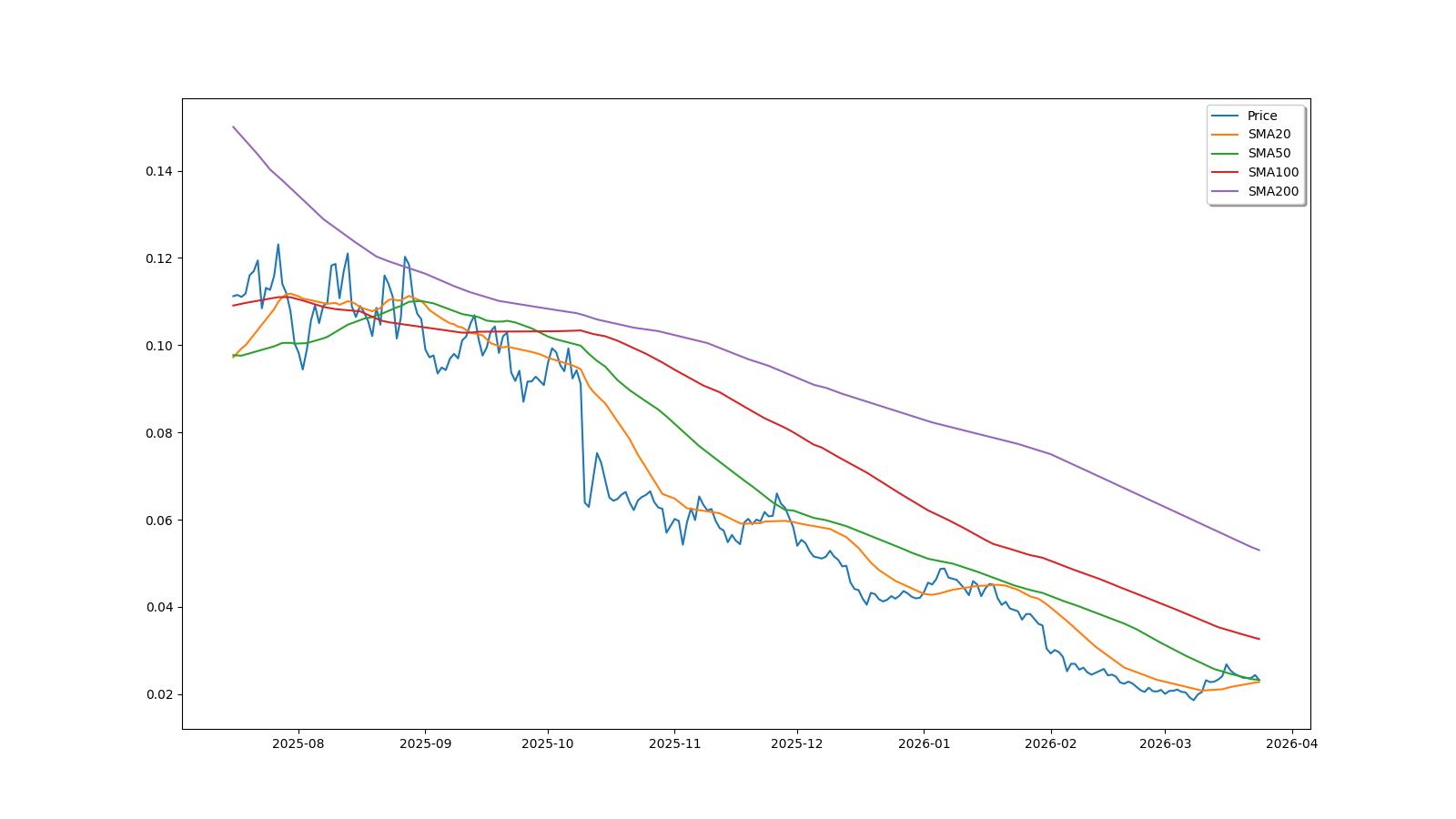 Biconomy Simple Moving Averages