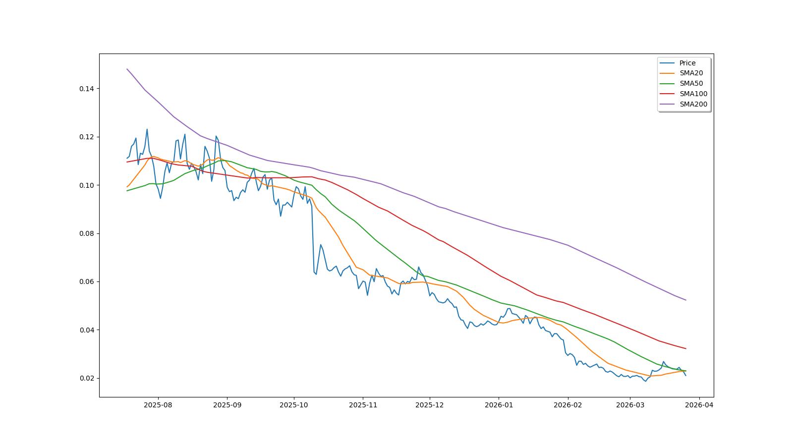 Biconomy Simple Moving Averages