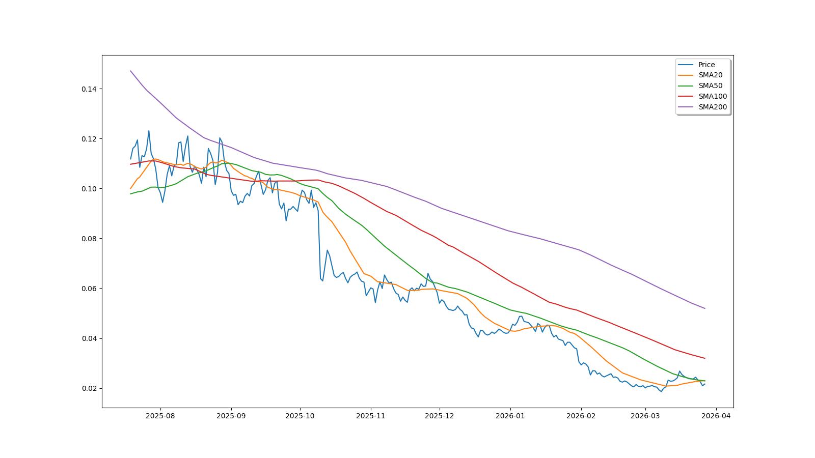 Biconomy Simple Moving Averages