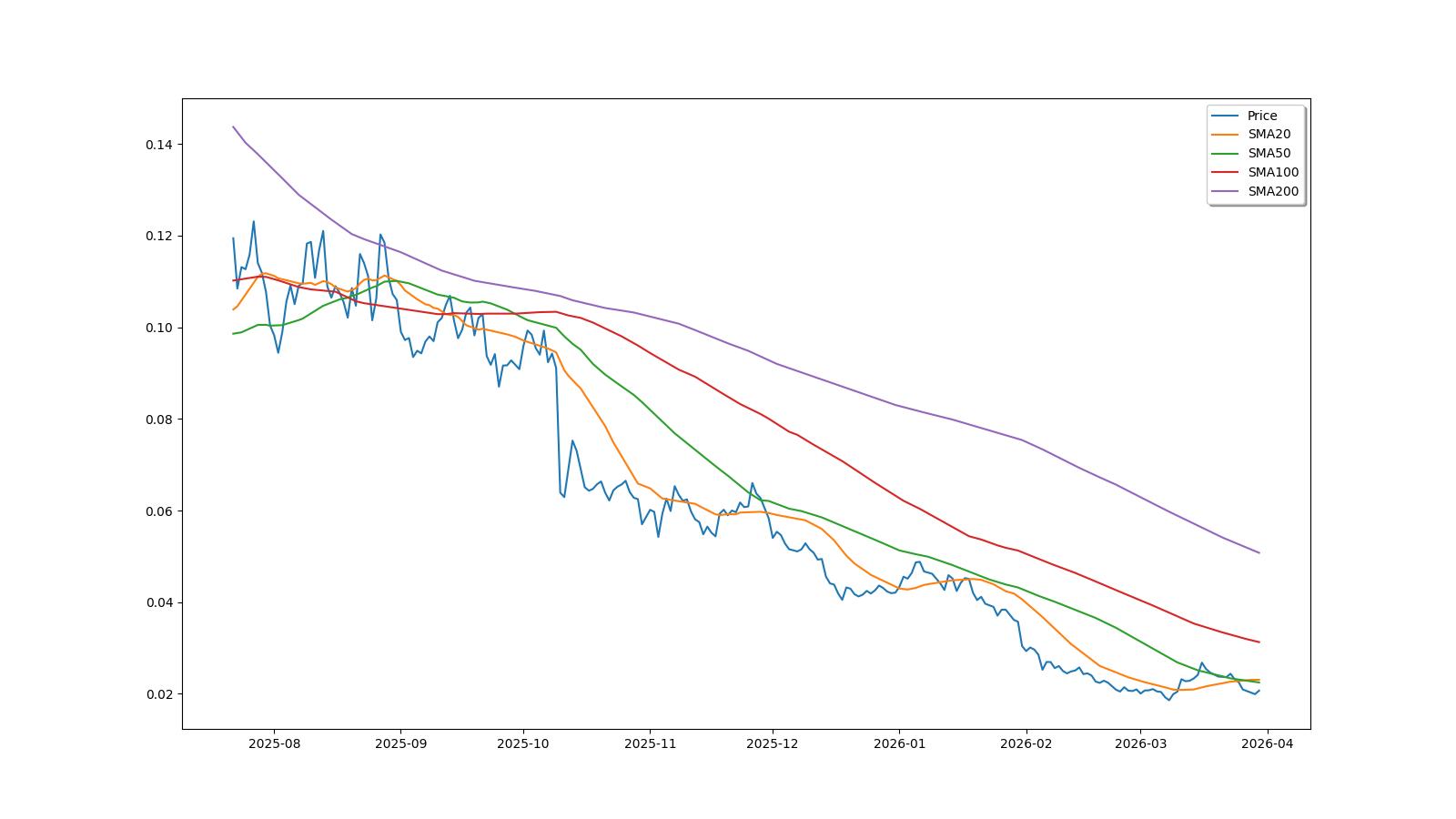 Biconomy Simple Moving Averages