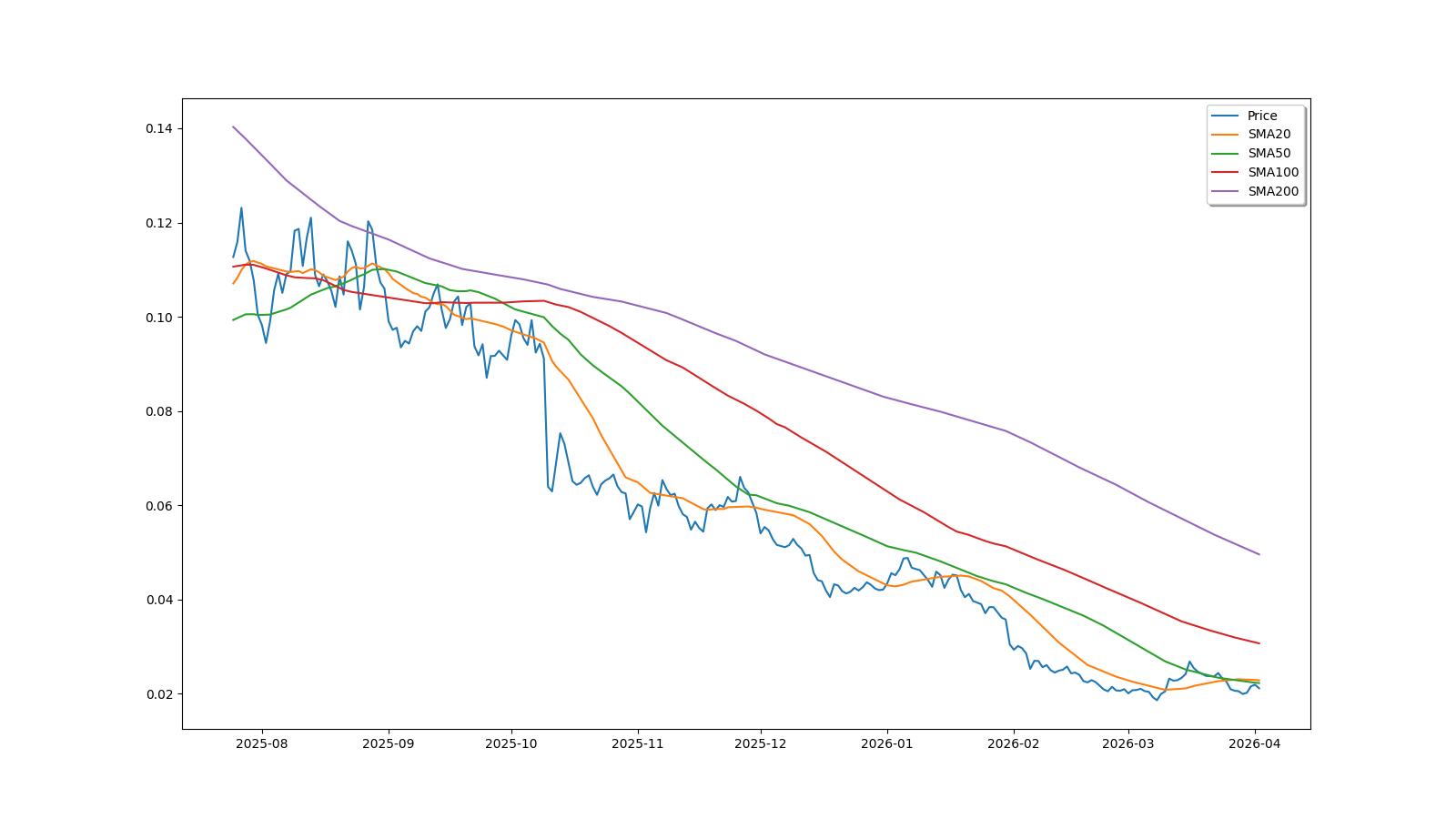 Biconomy Simple Moving Averages