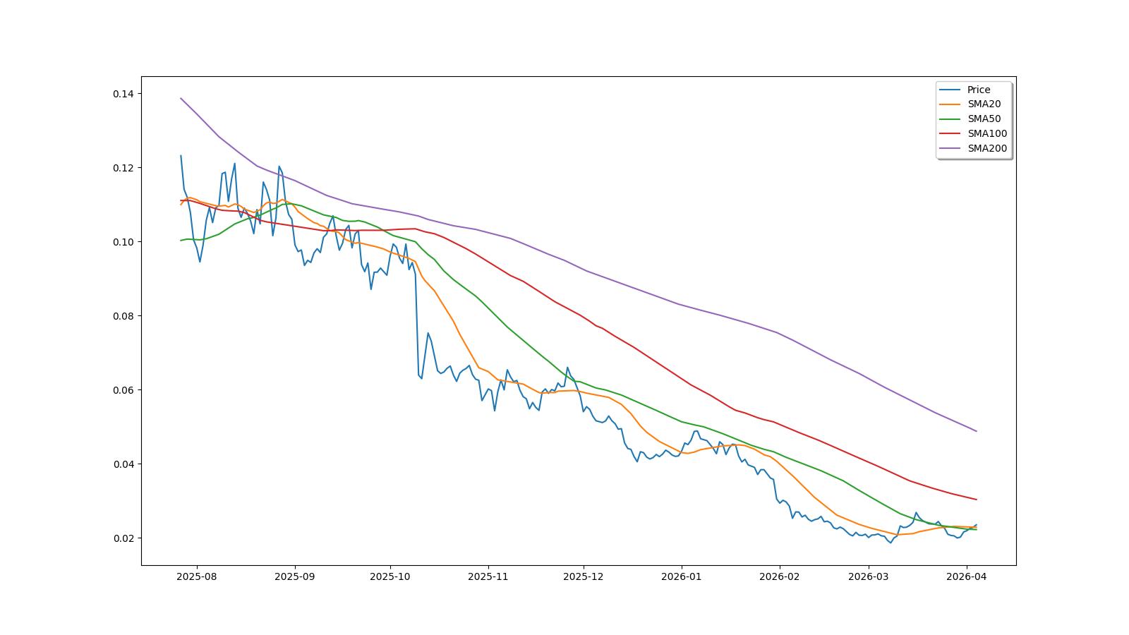 Biconomy Simple Moving Averages