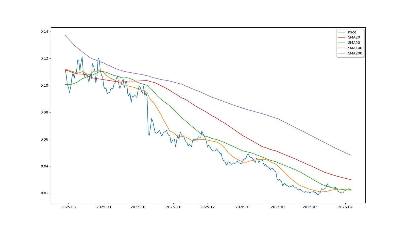 Biconomy Simple Moving Averages