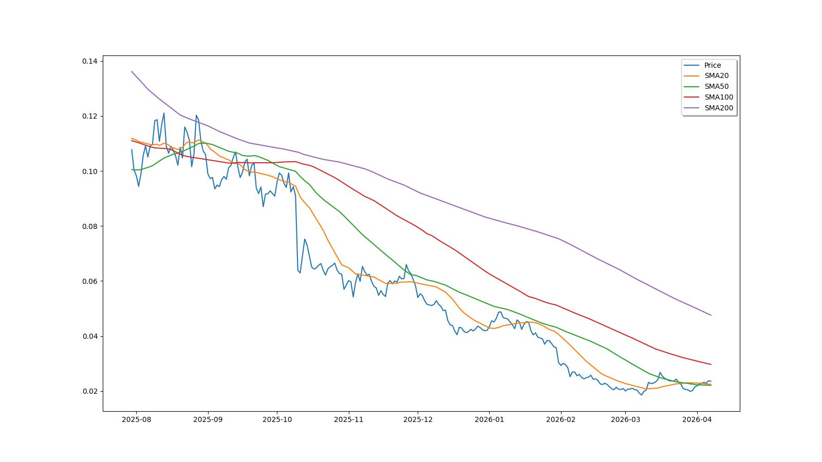 Biconomy Simple Moving Averages