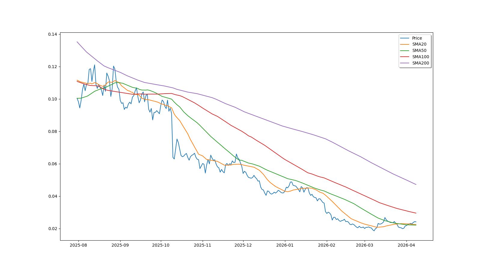 Biconomy Simple Moving Averages