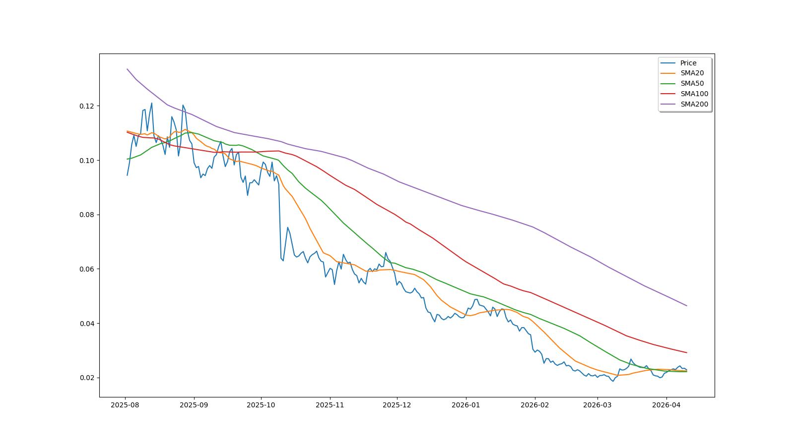 Biconomy Simple Moving Averages
