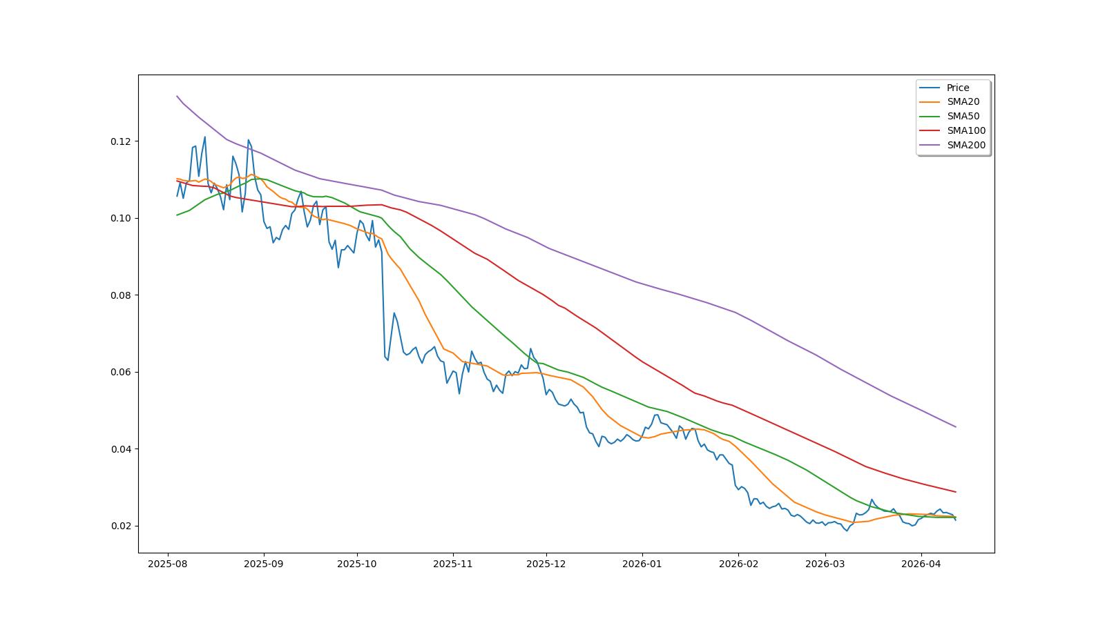 Biconomy Simple Moving Averages