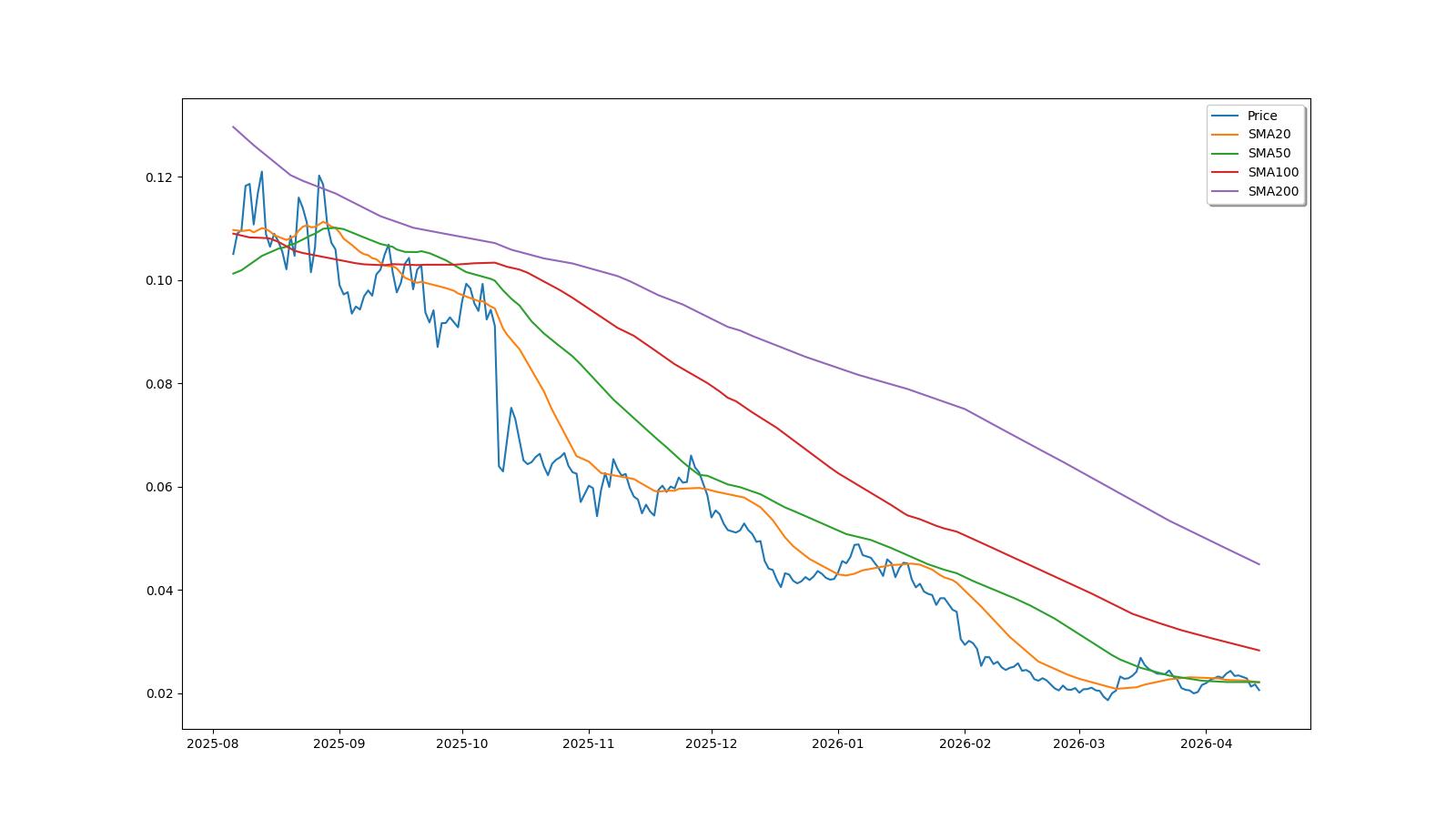 Biconomy Simple Moving Averages