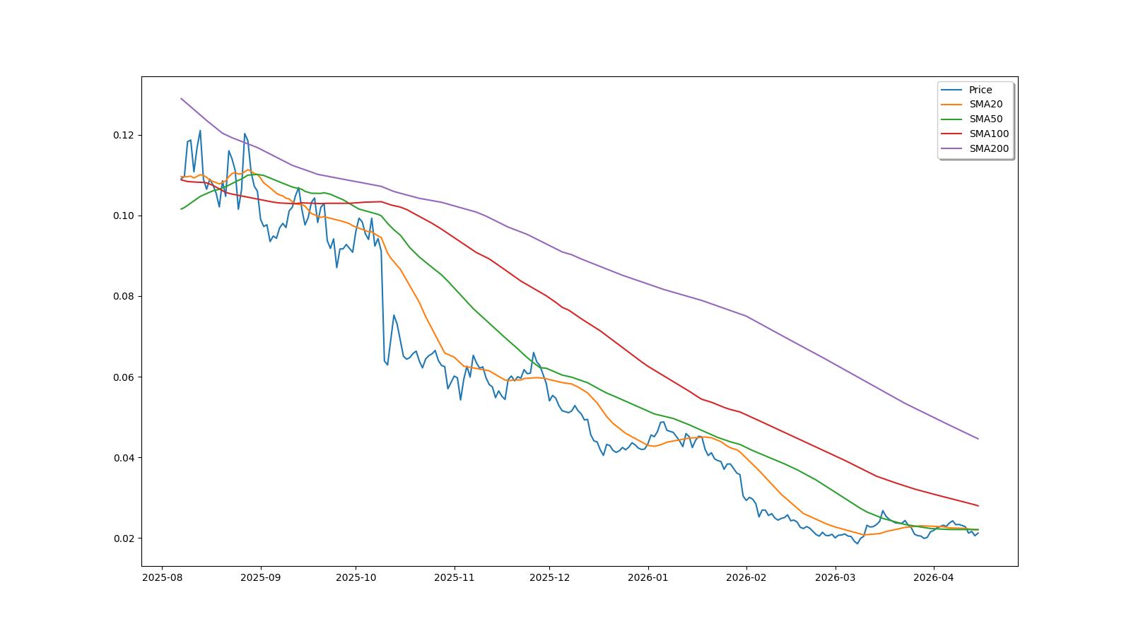 Biconomy Simple Moving Averages