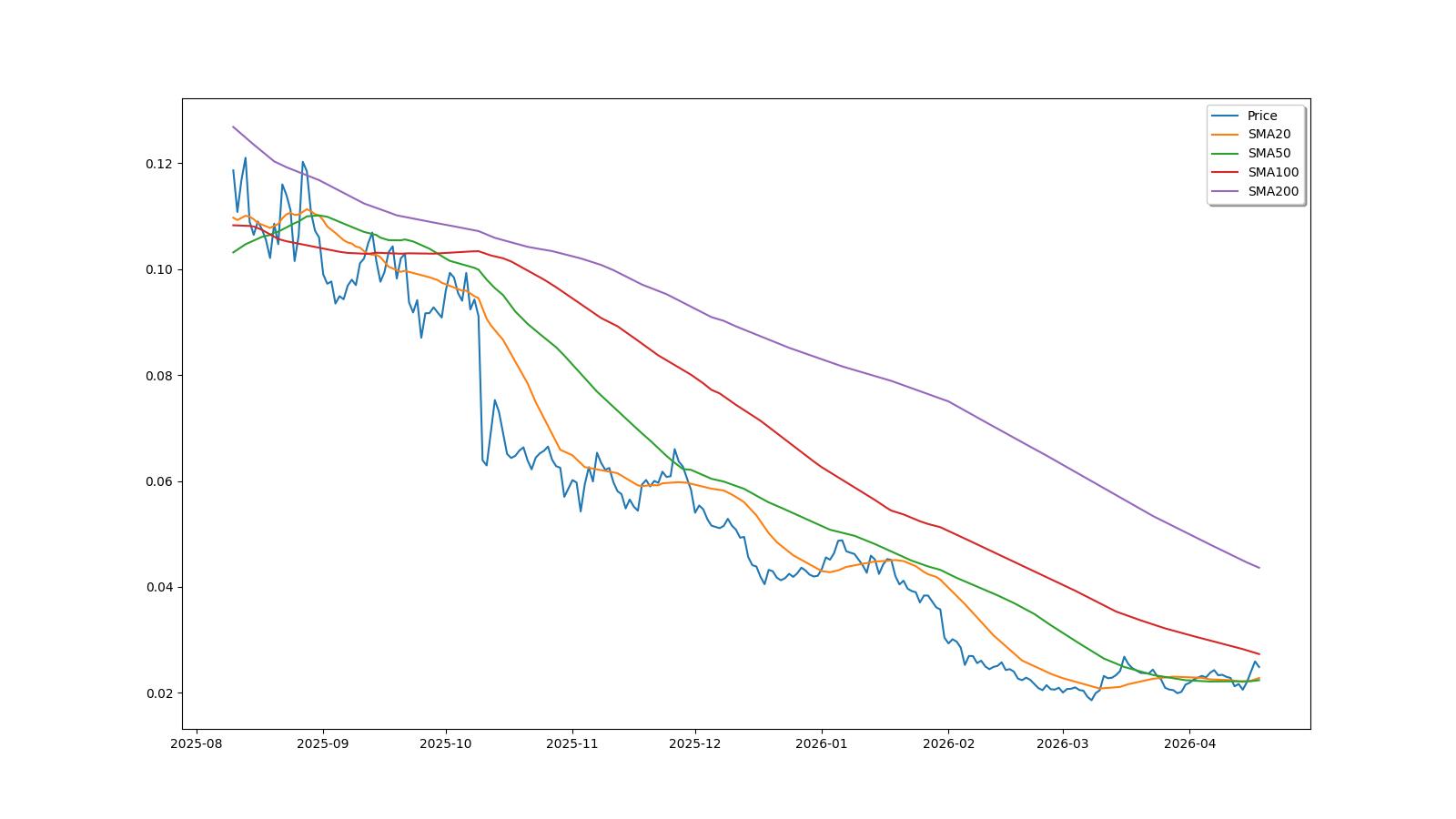 Biconomy Simple Moving Averages