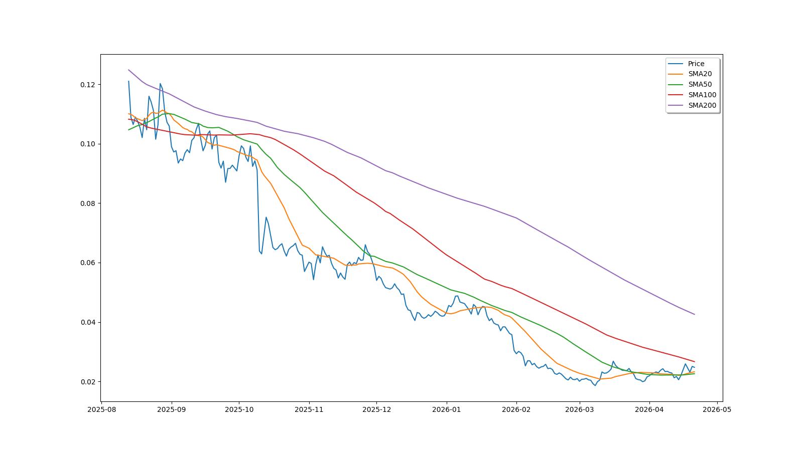 Biconomy Simple Moving Averages