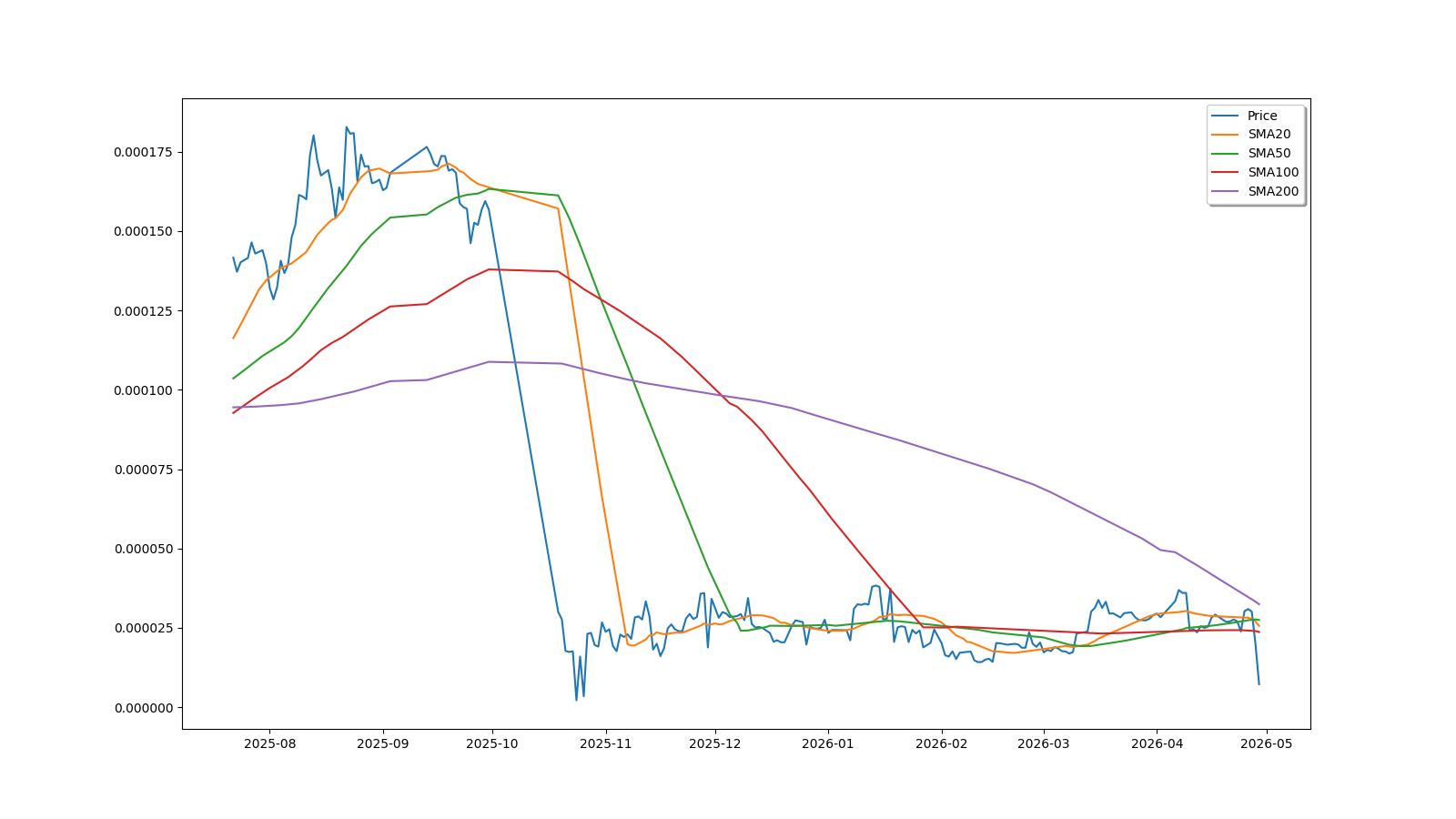Bidao Smart Chain Simple Moving Averages
