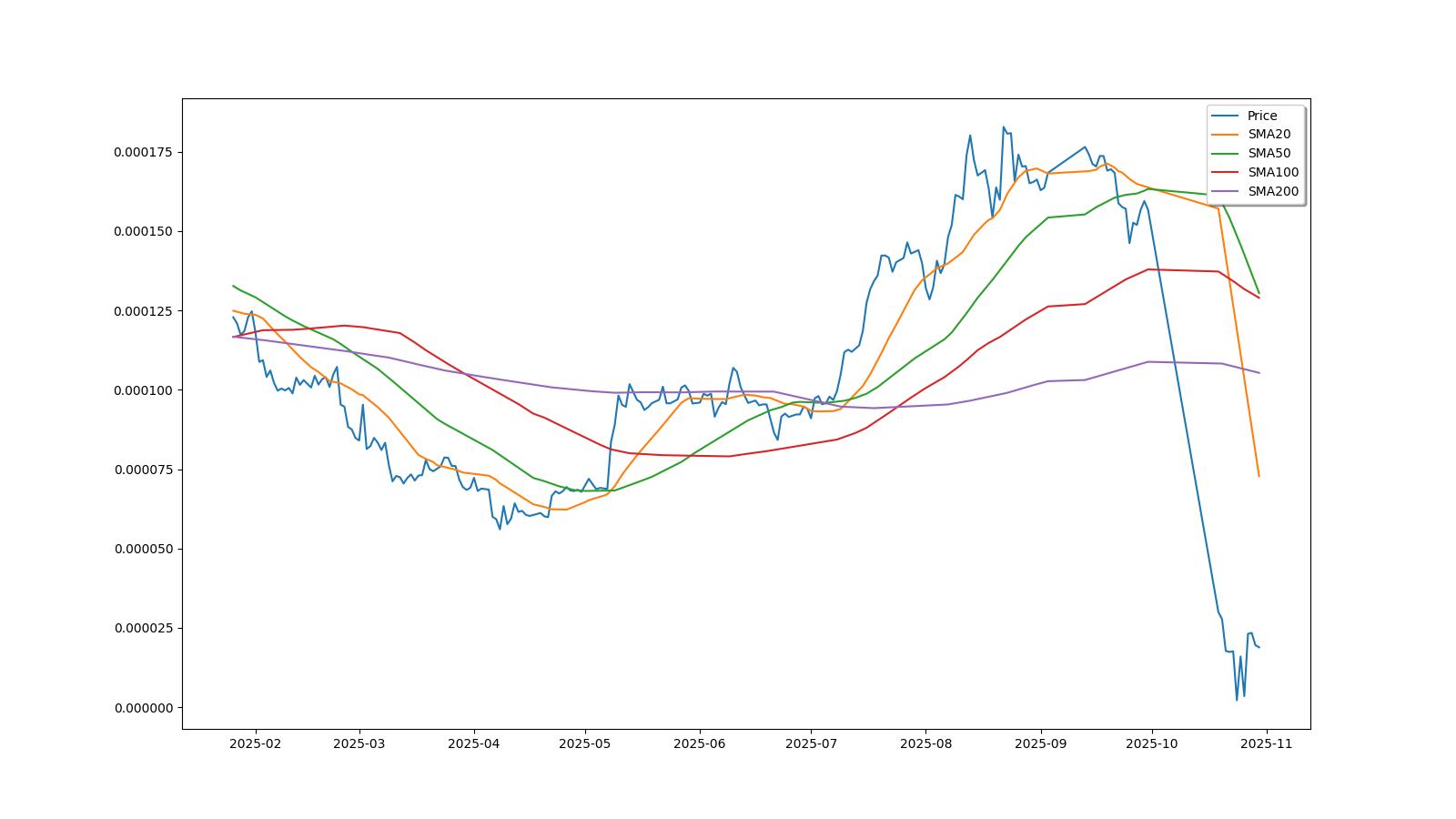 Bidao Smart Chain Simple Moving Averages