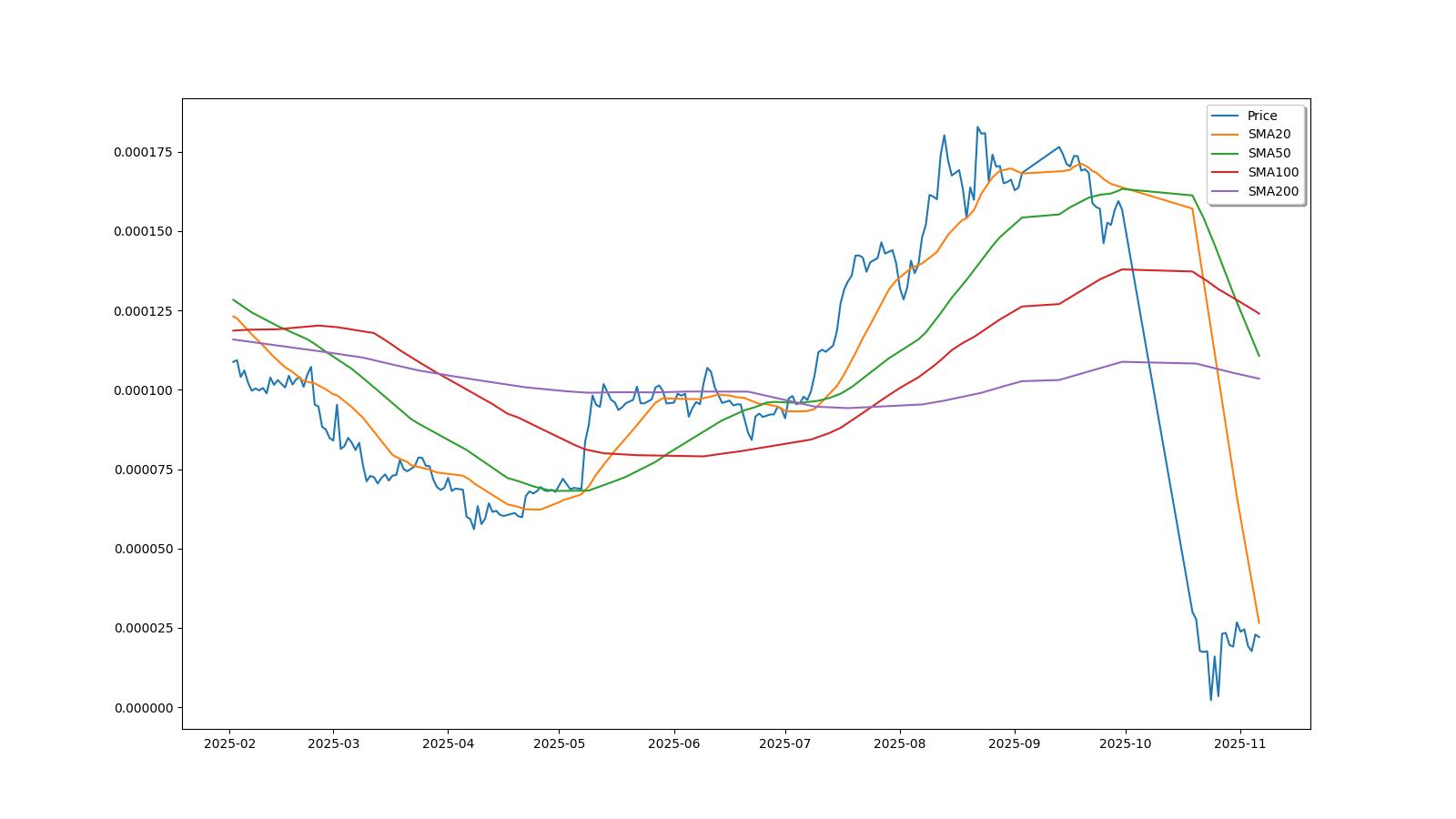 Bidao Smart Chain Simple Moving Averages