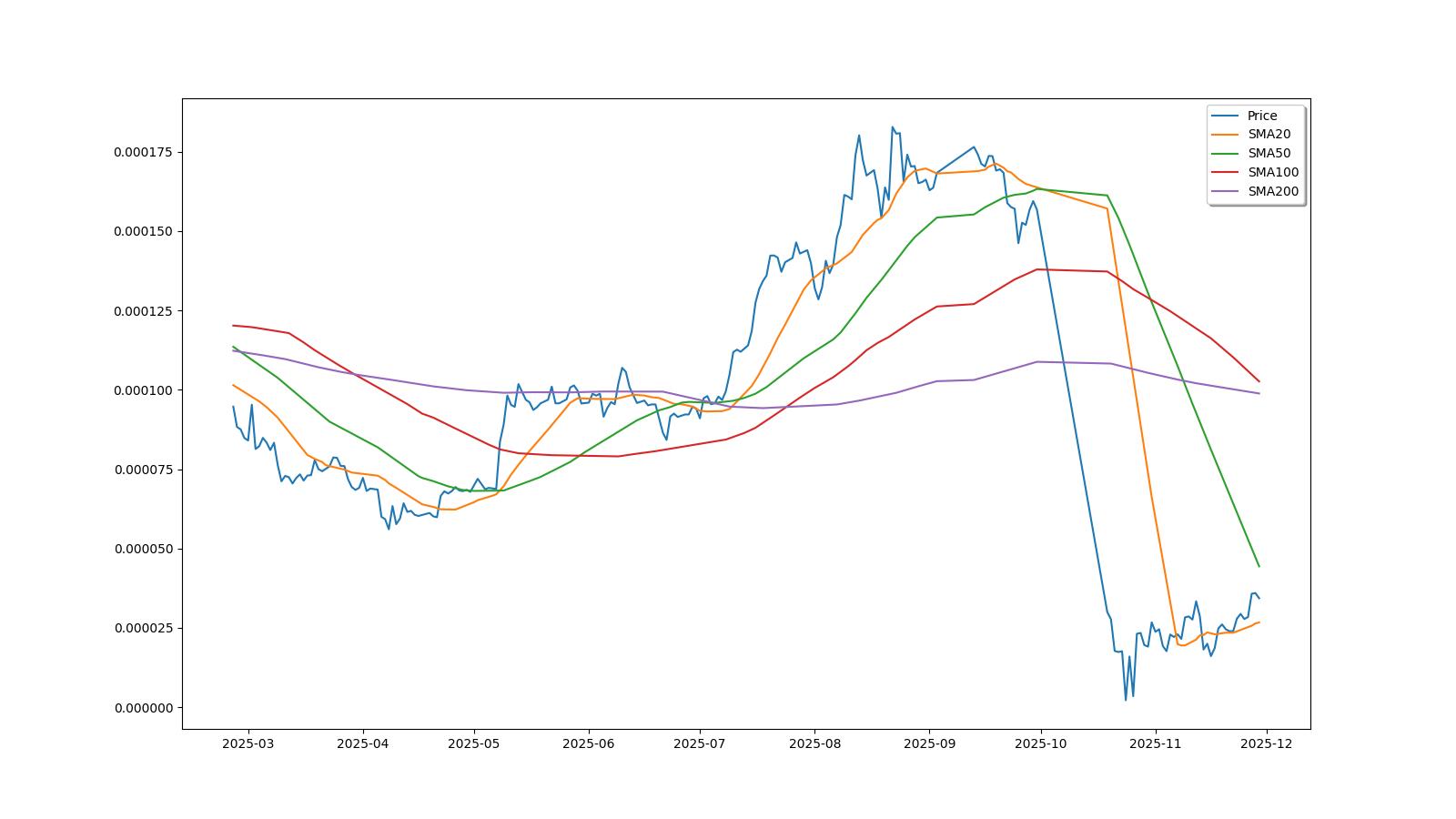 Bidao Smart Chain Simple Moving Averages