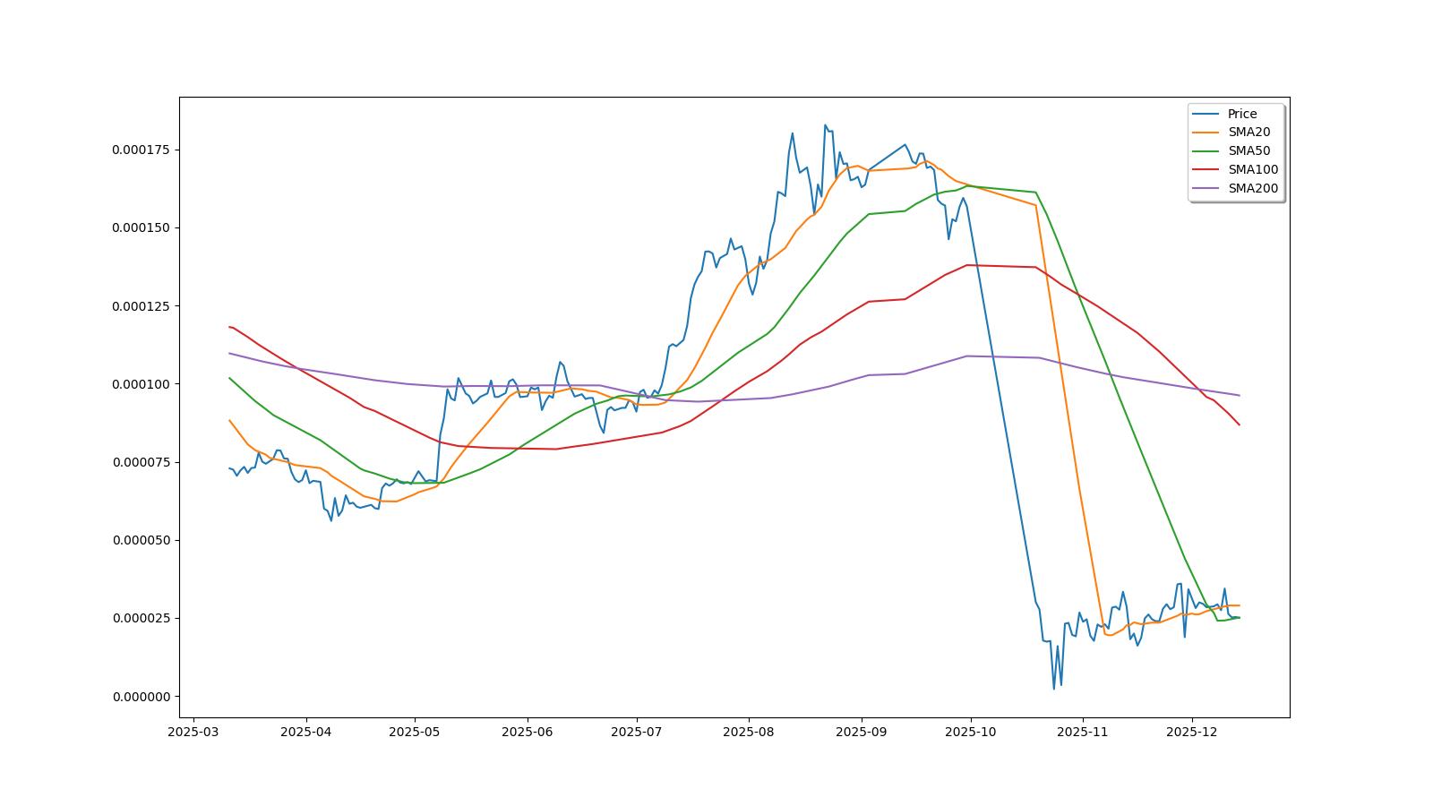Bidao Smart Chain Simple Moving Averages