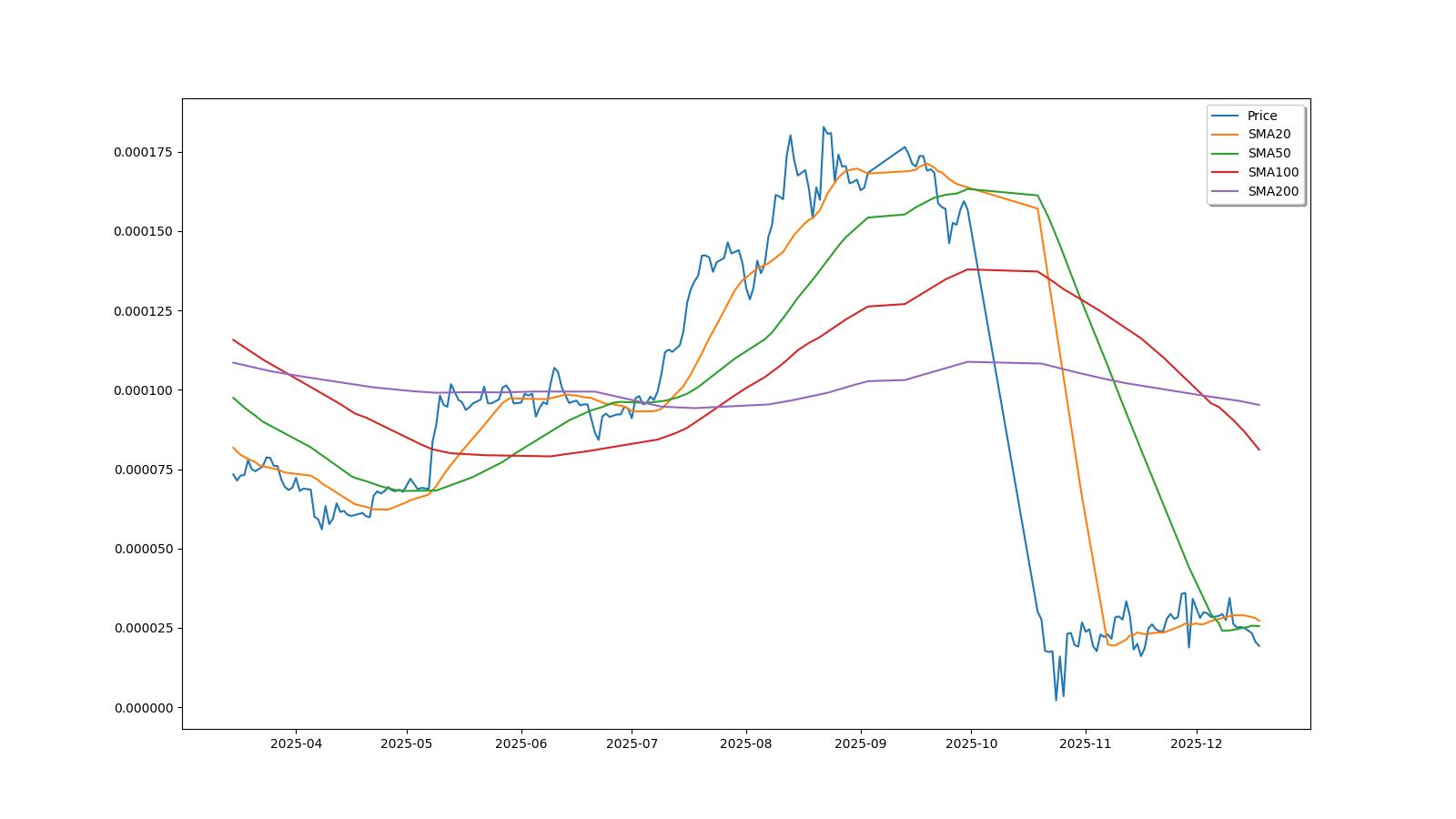 Bidao Smart Chain Simple Moving Averages