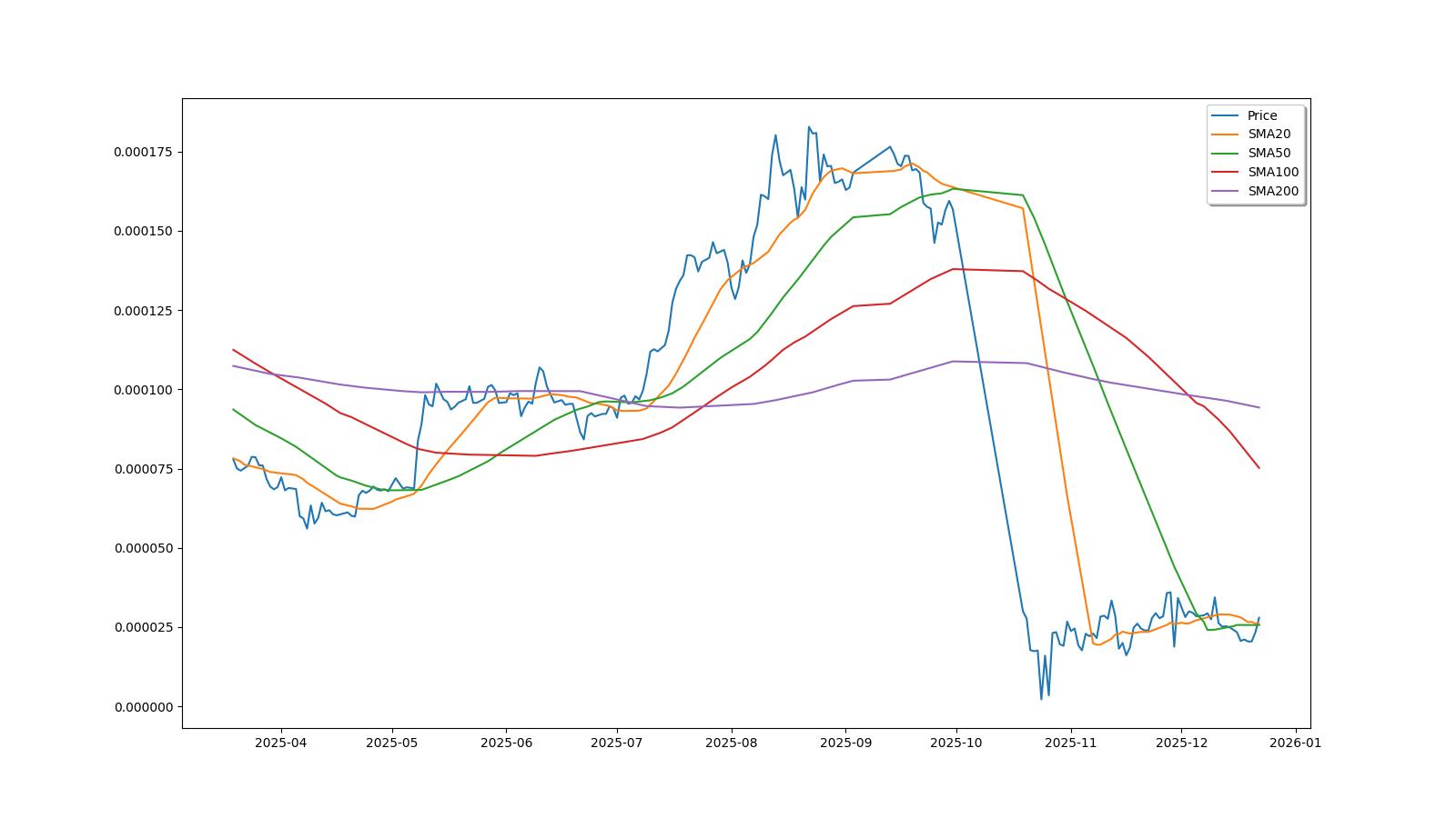 Bidao Smart Chain Simple Moving Averages