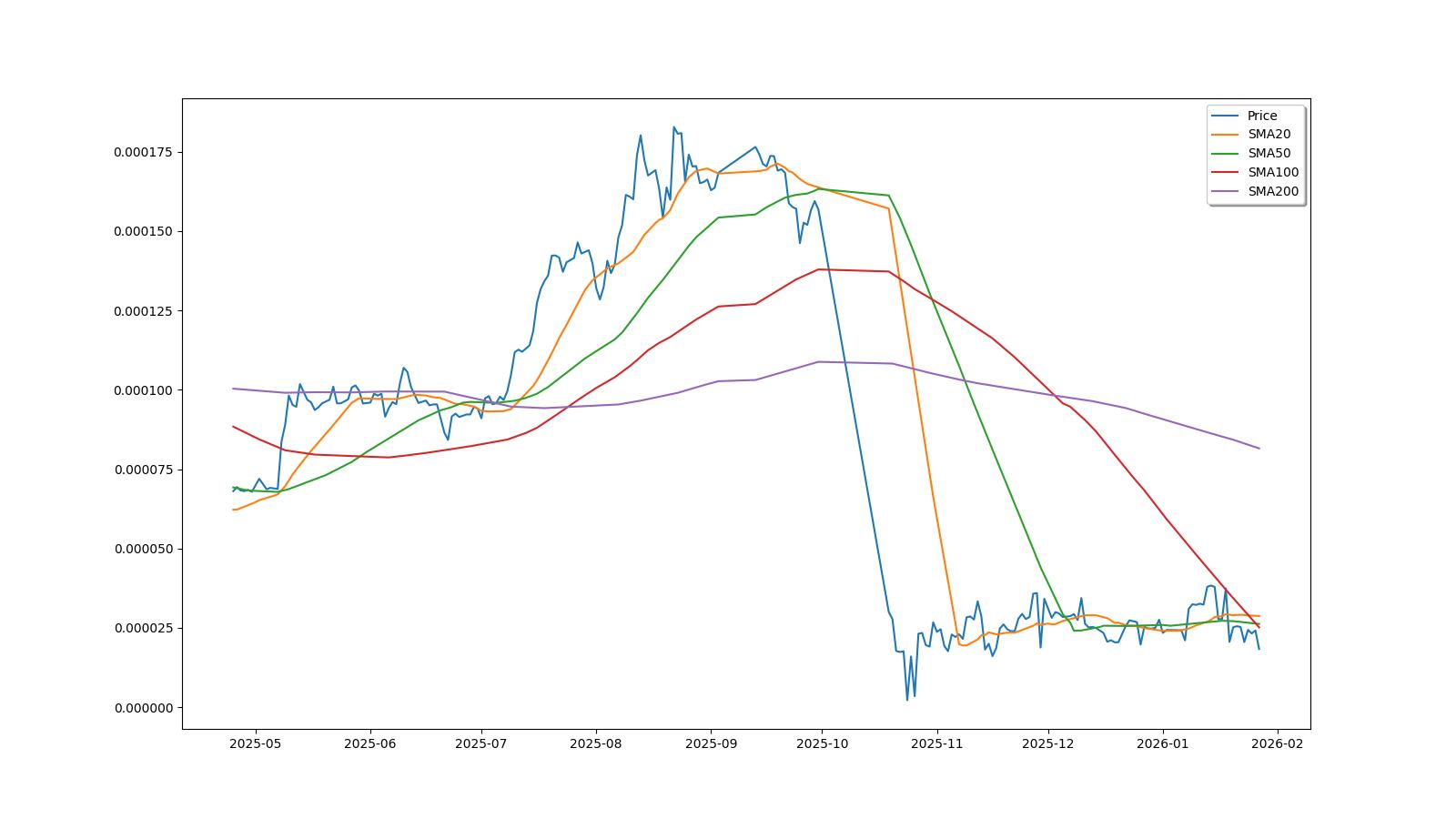 Bidao Smart Chain Simple Moving Averages