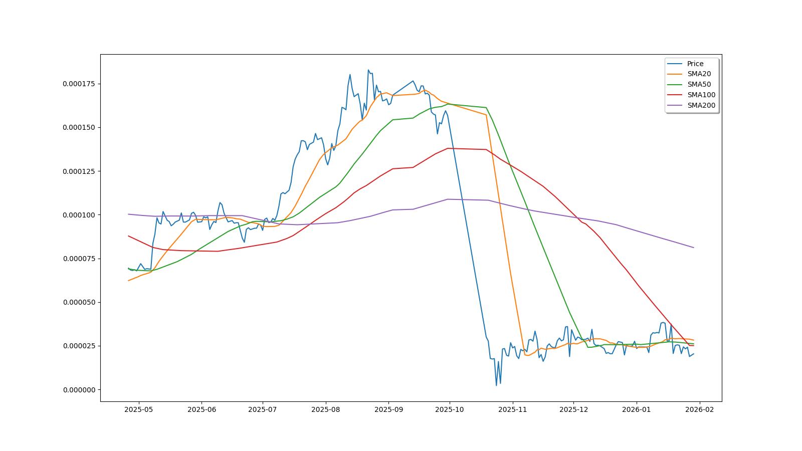 Bidao Smart Chain Simple Moving Averages