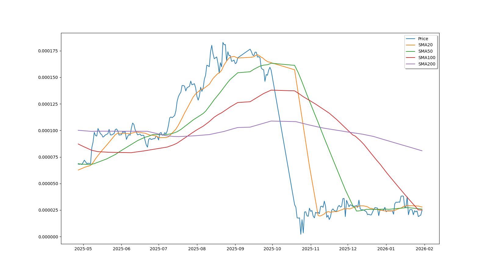 Bidao Smart Chain Simple Moving Averages