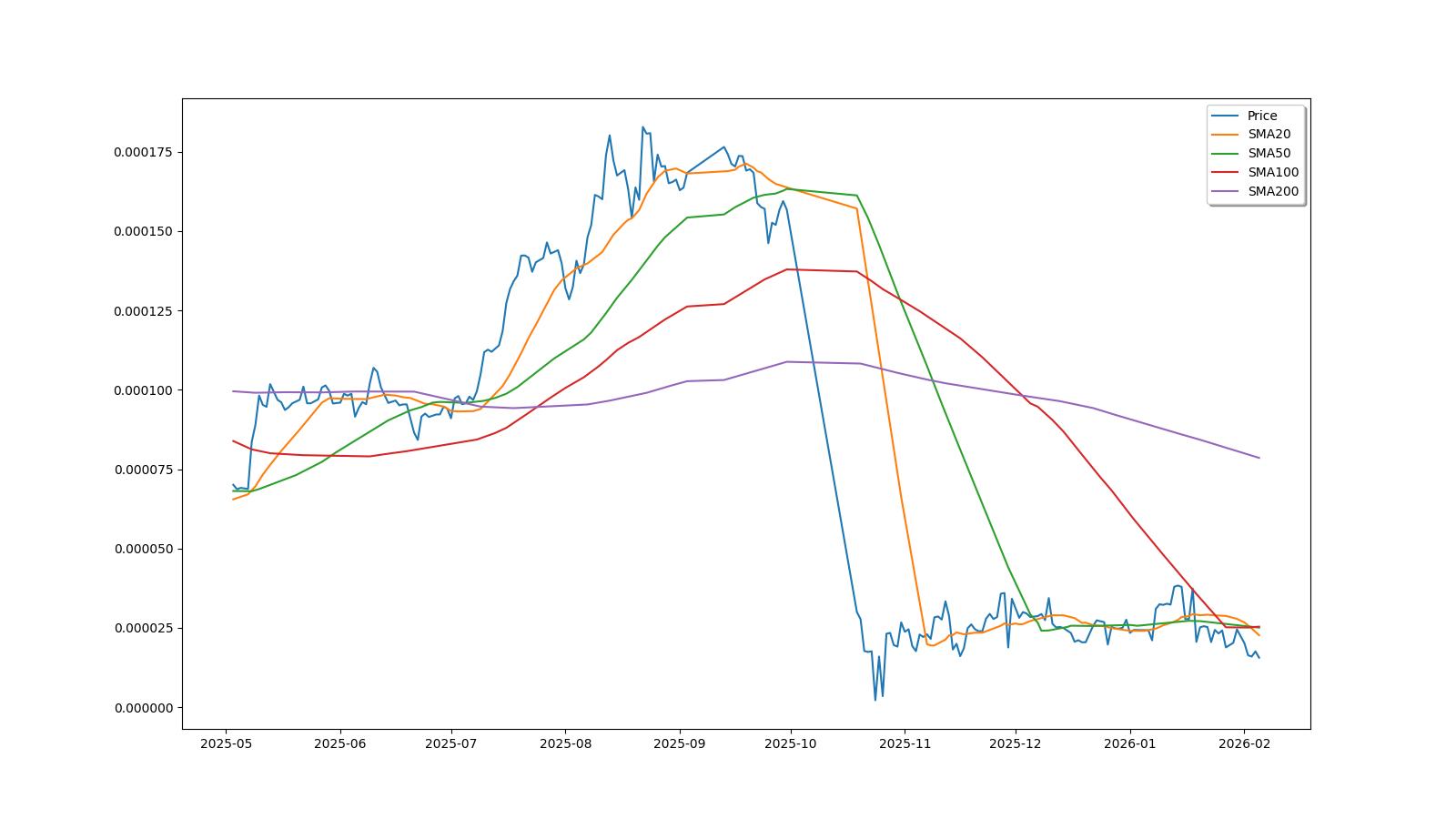 Bidao Smart Chain Simple Moving Averages