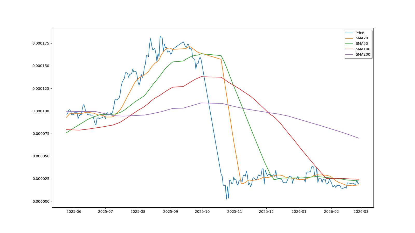 Bidao Smart Chain Simple Moving Averages