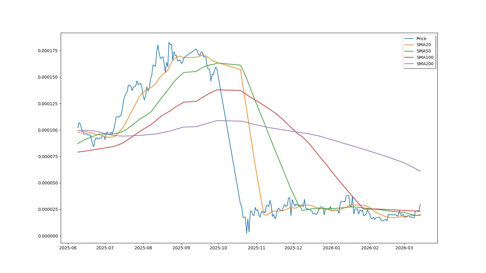 Bidao Smart Chain Simple Moving Averages