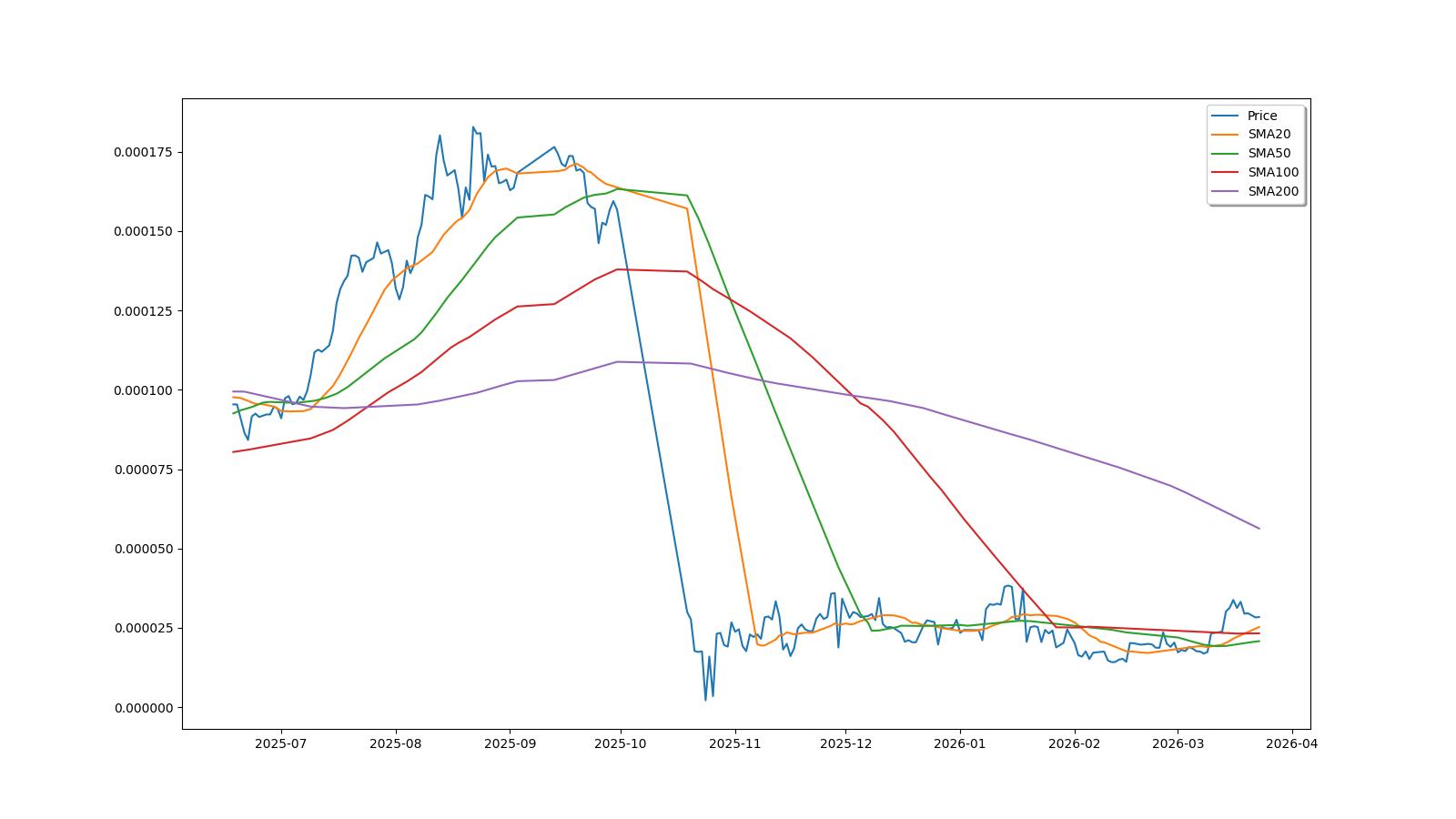 Bidao Smart Chain Simple Moving Averages