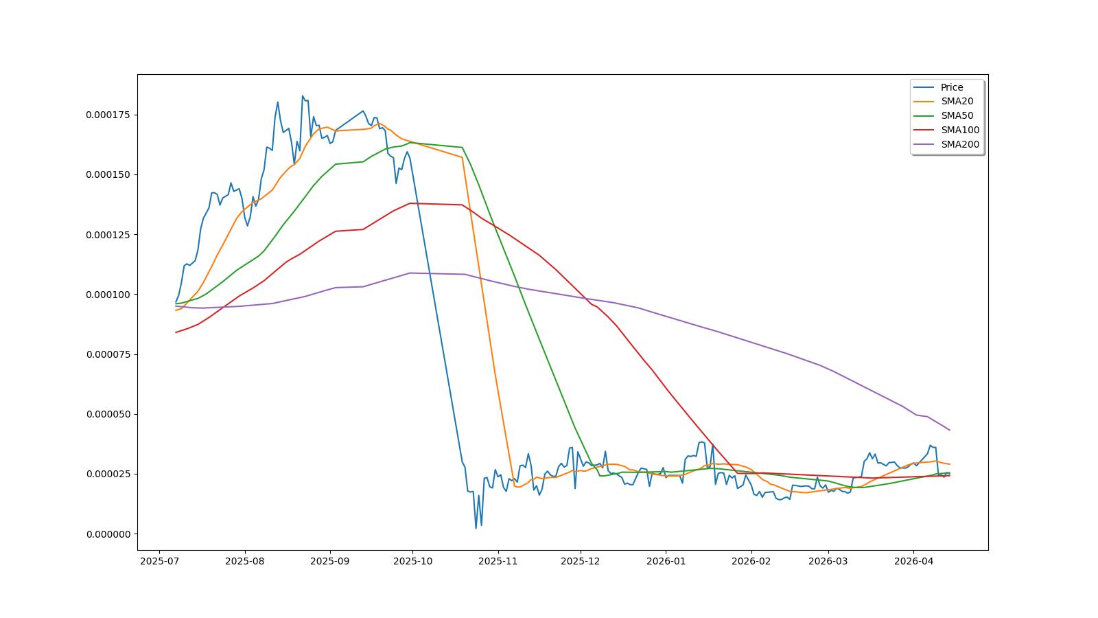 Bidao Smart Chain Simple Moving Averages