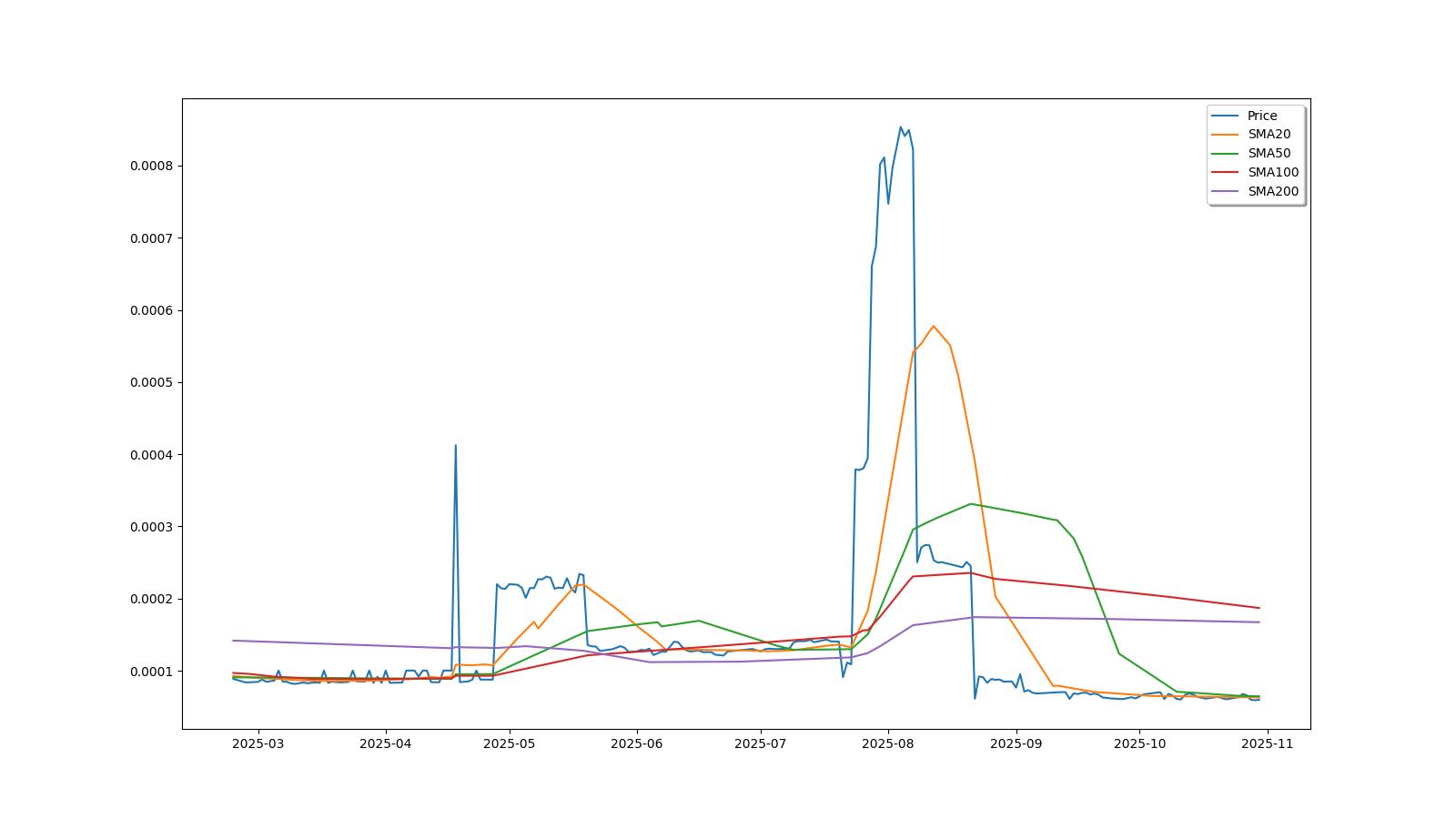 BidiPass Simple Moving Averages
