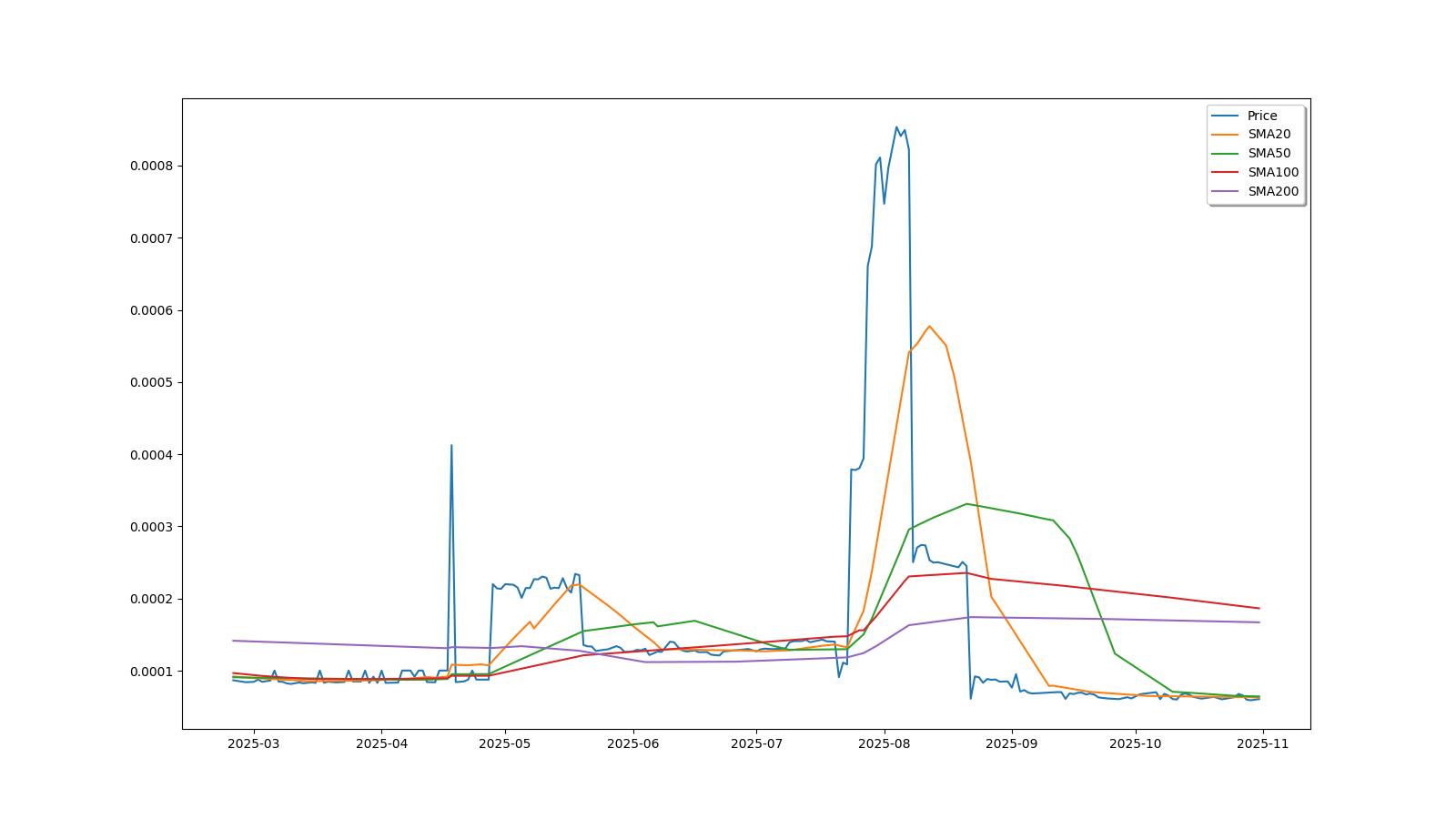 BidiPass Simple Moving Averages