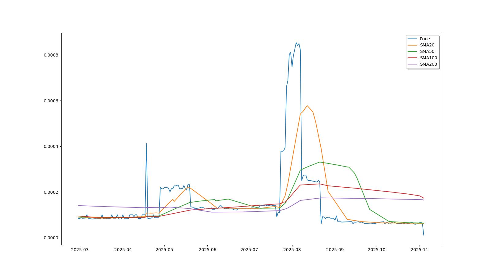 BidiPass Simple Moving Averages