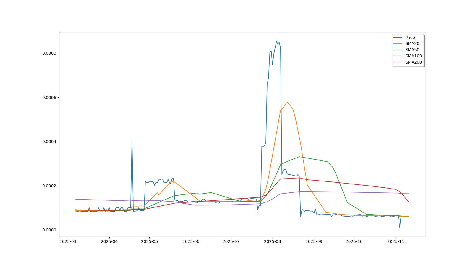 BidiPass Simple Moving Averages