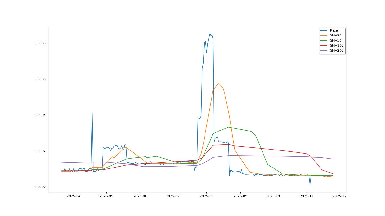 BidiPass Simple Moving Averages