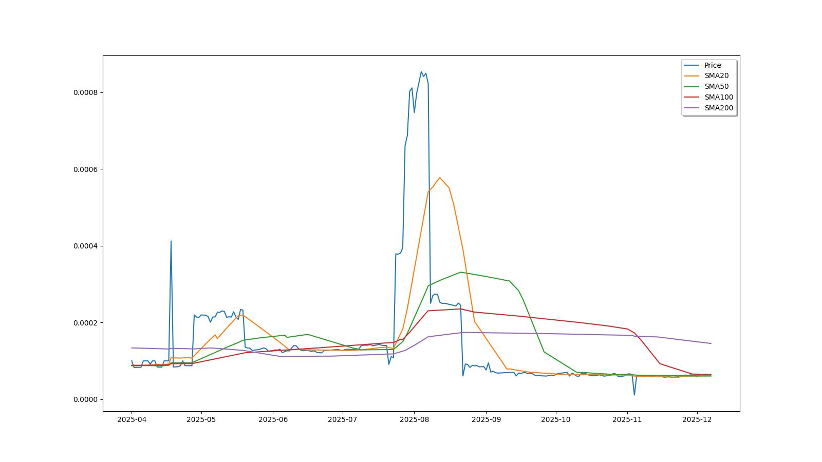 BidiPass Simple Moving Averages