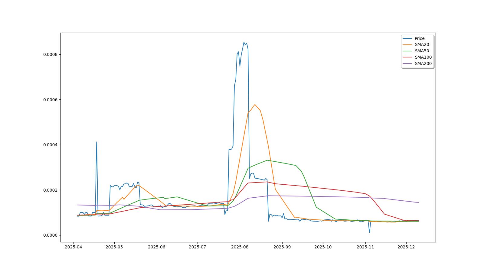 BidiPass Simple Moving Averages