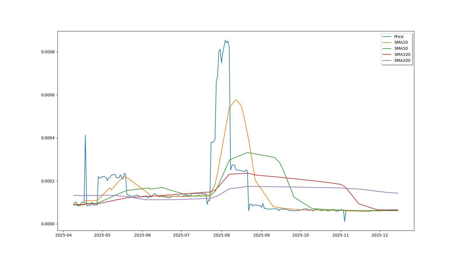 BidiPass Simple Moving Averages