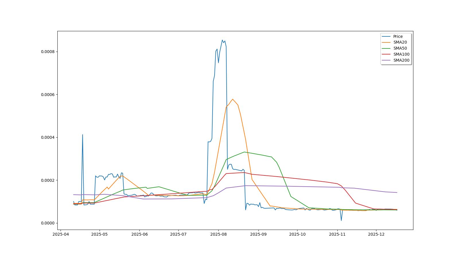 BidiPass Simple Moving Averages