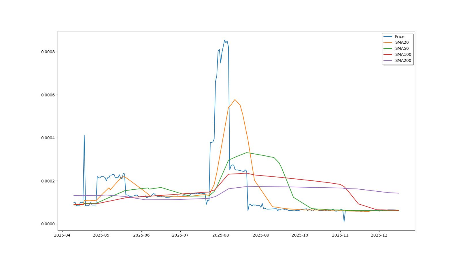 BidiPass Simple Moving Averages