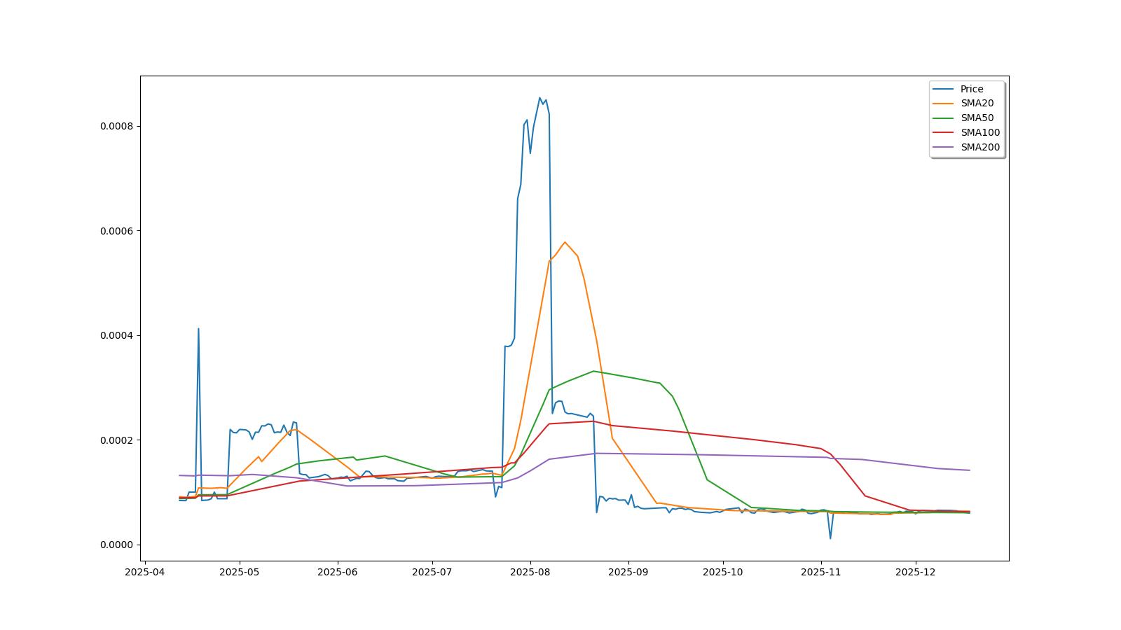BidiPass Simple Moving Averages